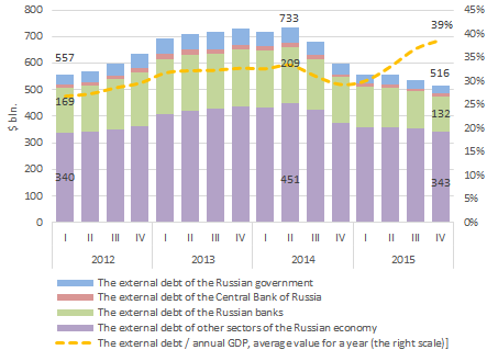 The External Debt of the Russian Economy